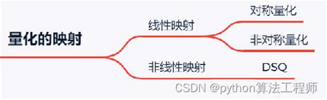 模型量化 Csdn博客 模型量化 Csdn博客
