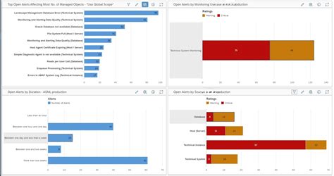 SAP Focused Run Dashboards In Alert Management Saptechnicalguru Com