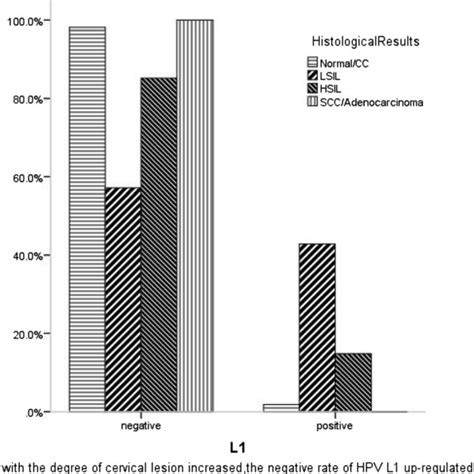 A Hpv L1 Immunohistochemical Expression In Low Grade Cervical