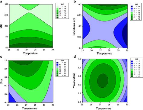 A The Effect Of Temperature And Concentration Of Mg On Decolorization