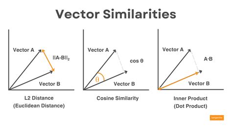 จะเรมสราง Gen AI ตองเขาใจ Vector Embeddings กนกอน ภาคทฤษฎ EP Tangerine
