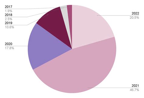 Reviewed Papers Distribution Per Year Download Scientific Diagram