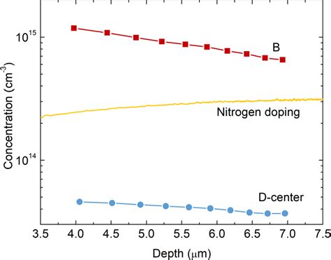Figure 4 From Boron Related Defects In N Type 4h Sic Schottky Barrier