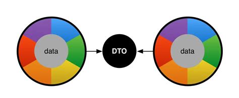 工作这么多年我总结的数据传输对象 DTO 的最佳实践 JAVA旭阳 博客园