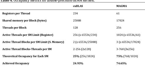 Table 4 From Quantitative Performance Analysis Of Blas Libraries On Gpu