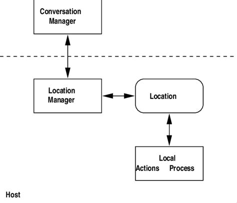 hierarchical approach structure download scientific diagram