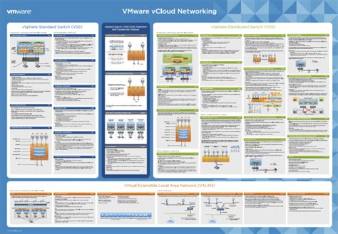 Виртуализация Постер о сетевой инфраструктуре Vmware Vcloud Vss Vds