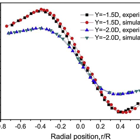 Simulated Relative Tangential Velocity Profiles In The Radial Direction Download Scientific