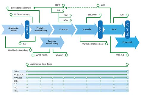 Das Ppf Verfahren Und Digitale Transformation Der Ppf Prozesse