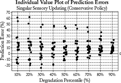 individual plot of the prediction errors evaluated using the