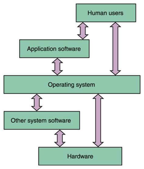 Operating System Diagram