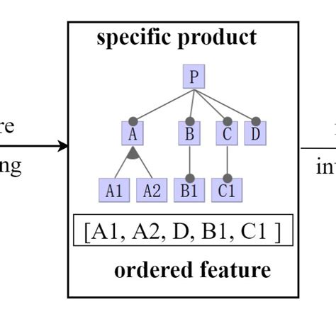 The Outline Of The Product Derivation Approach Download Scientific