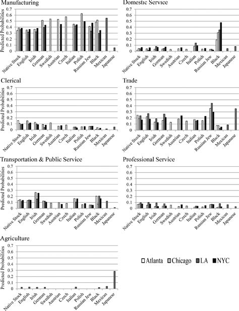 Figure 1 From Racialethnic Hierarchy And Urban Labor Market Inequality