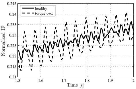 Example Of Transient Stator Current If With Load Torque Oscillation Γ