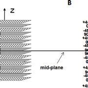 Design Of A The Reference CFRP And B The Modified CFRP Containing Download Scientific