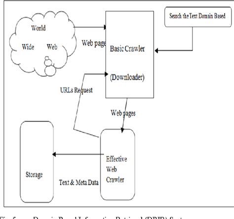 Figure 5 From Effective Performance Of Information Retrieval By Using Domain Based Crawler