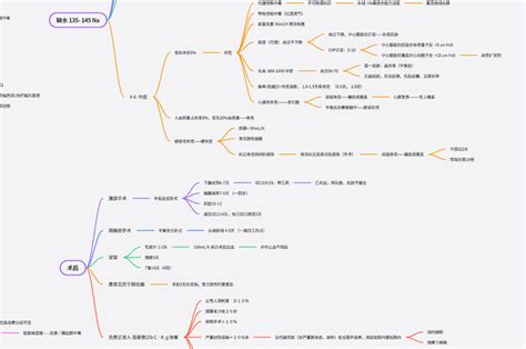 医学 术前术后知识梳理 Boardmix模板