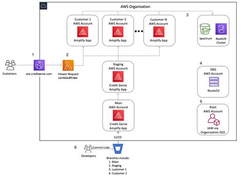 How We Scaled Our Serverless SaaS Platform In AWS