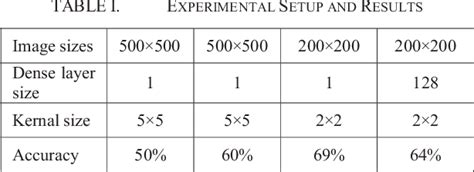 Table I From Skin Lesions Identification Using Deep Convolutional Neural Network Semantic Scholar