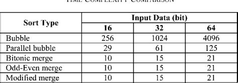 Figure 1 From Implementation Of A High Throughput Modified Merge Sort