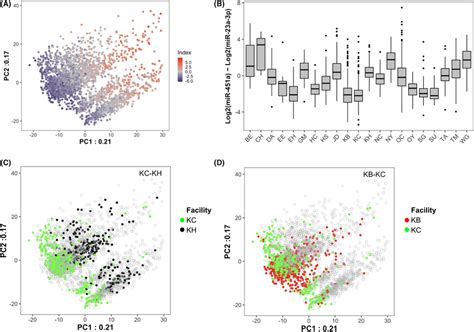 Comparison Of The Hemolysis Index Between Facilities The Results Of