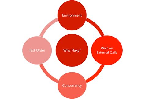 Preventing Flaky Tests In Enterprise Test Execution With AI Tools LambdaTest
