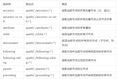 PythonXpath语法 示例 简小虫 博客园