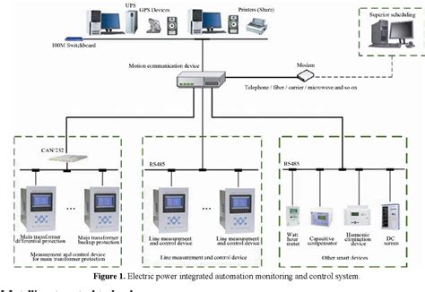 Figure 1 From Thinking On The Development Of Power System Automation Based On Electrical