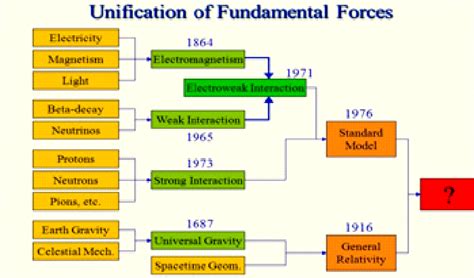 Unification Of Four Fundamental Interactions Courtesy Download Scientific