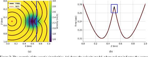 Figure 2 From Neural Eikonal Solver Improving Accuracy Of Physics