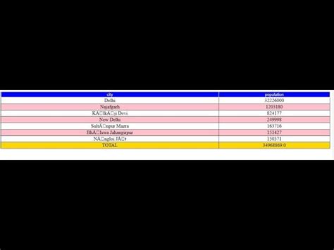 Chinna T On Linkedin How To Generate Html Body For Multi Tables With Background Color By Using