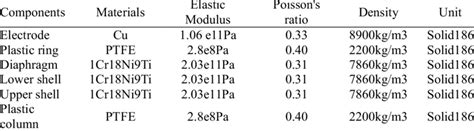 material model and finite element parameter download scientific diagram