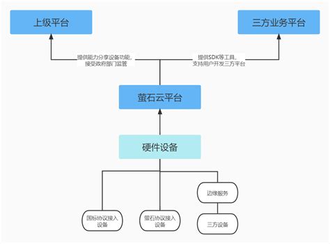 文档概述 · 萤石开放平台api文档