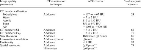 Image Quality Parameters Evaluated ACR Acceptance Criteria And Download Table