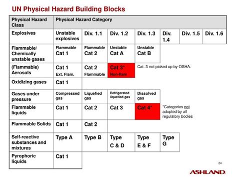 Ppt The Globally Harmonized System Of Classification And Labeling Of Chemicals Ghs Ppt The Globally Harmonized System Of Classification And Labeling Of Chemicals Ghs