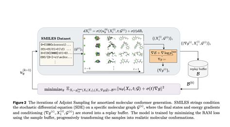 sampling without data is now scalable meta ai releases adjoint