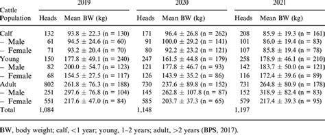 Population Structure And The Average Body Weight Of Bali Cattle Based