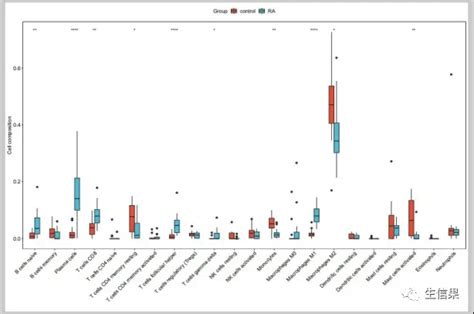 高分生信文章最受欢迎的免疫浸润分析算法 Cibersort 哔哩哔哩