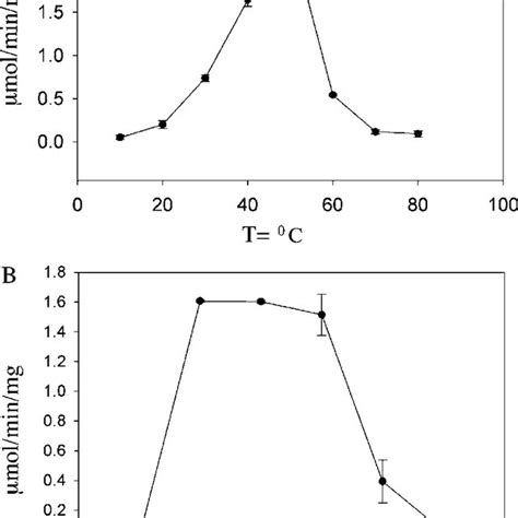 Effect Of Ph And Temperature On Enzyme Activity The Activities Of