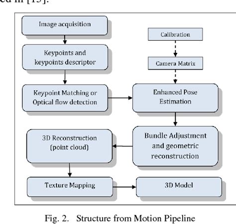 figure 1 from open source stack for structure from motion 3d
