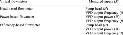 Measured Inputs For Different Virtual Flowmeters Download Scientific Diagram