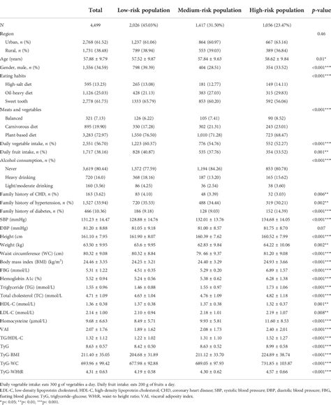 Table 1 From Relationship Between Triglycerideglucose Index And Carotid Plaques In A High