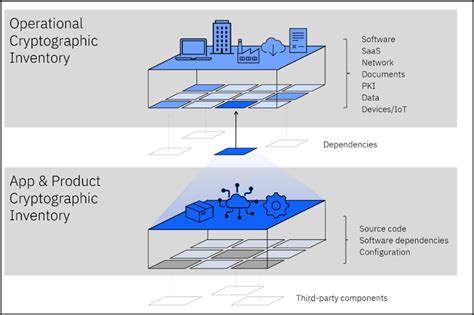 Transitioning To Quantum Safe Cryptography Exploring The Role And Value For Developing And