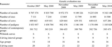 Of Parameters Included In The Fixed Regression Model Used In Genetic