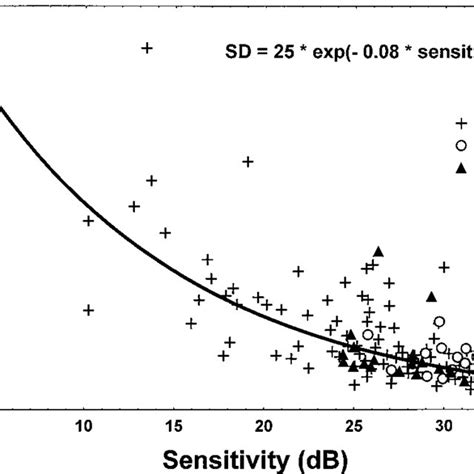 Variability Versus Sensitivity Linear Axes Download Scientific Diagram