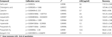 Validation Parameters For The Hplc Method For Quantitative Analysis Of Download Table