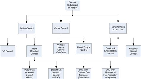Classification Of Different Control Techniques For Pmsm Drive Download Scientific Diagram