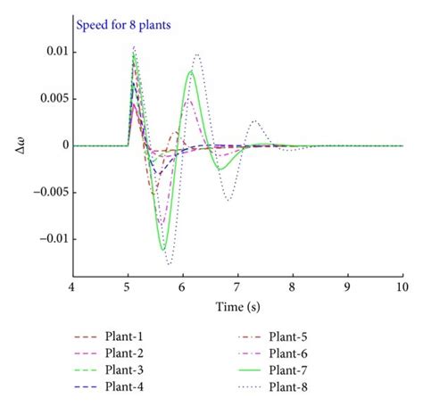 Speed Response Using Ba Pid Pss With Eight Nonlinear Plant Conditions Download Scientific Diagram