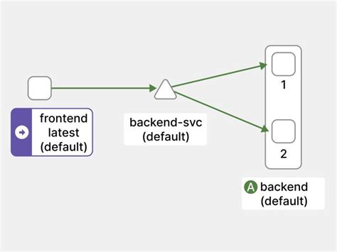 Kubernetes Architect On Linkedin In This Article You Will Learn How