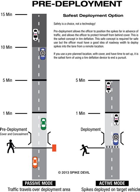 Pre Deployment Chart